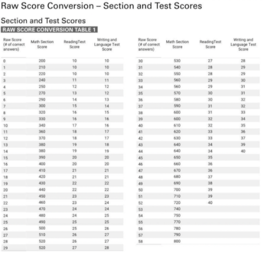 How Many Questions Are On The SAT Test SoFlo SAT Tutoring